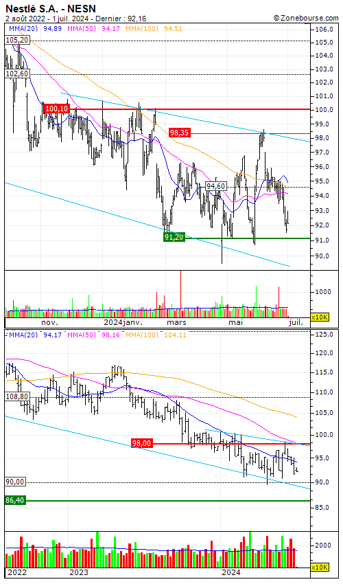 Nestlé S.A. : Anleger können die Trading Range nutzen, um sich zu ...